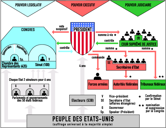 Schéma système judiciaire américain Schéma système judiciaire américain